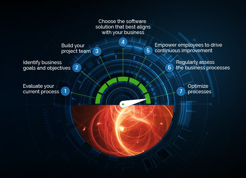 7 Steps to Jump-start Your Digital Transformation | Arena