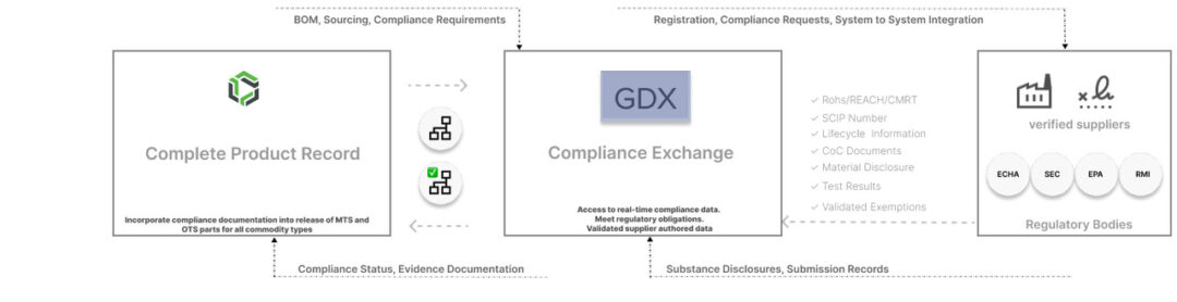 Green Data Exchange (GDX) Integration for Compliance by Q Point | Arena