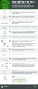 The History of PLM: From Paper to the Cloud | Arena