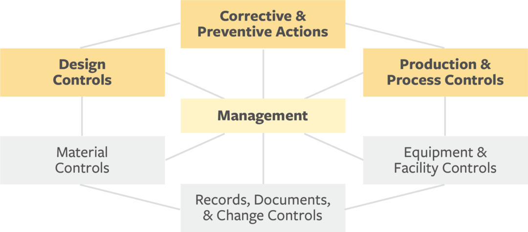 Three Quality Subsystem Improvements That Streamline FDA Compliance | Arena