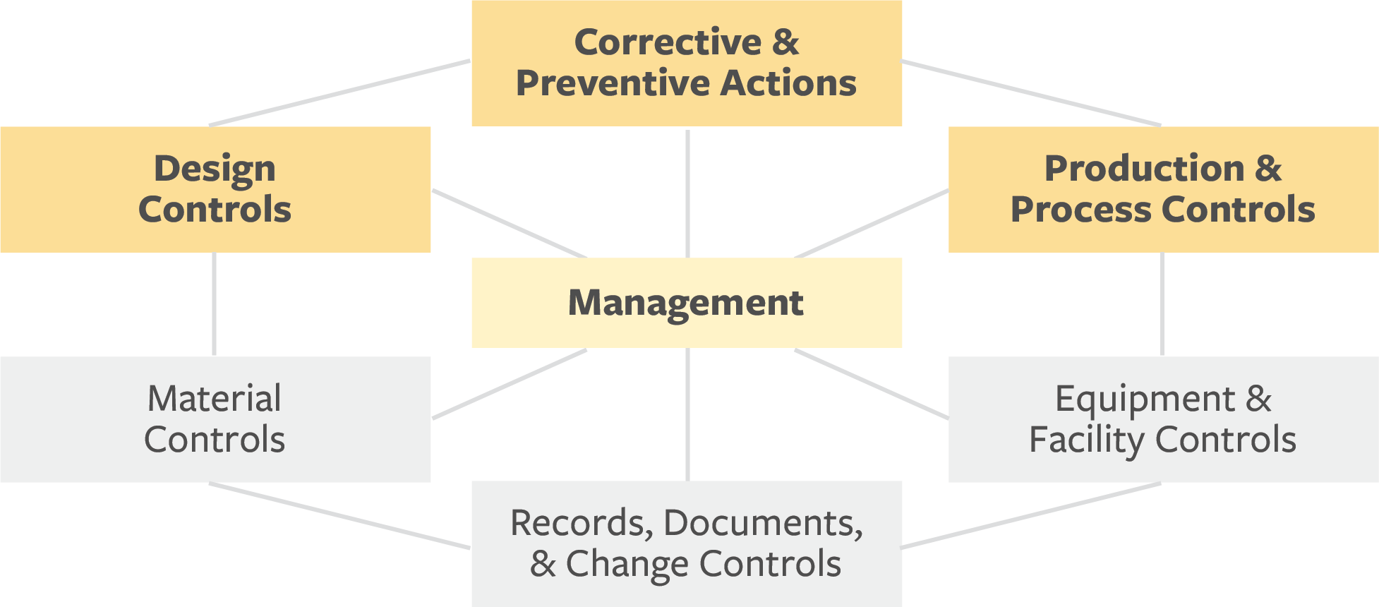 Three Quality Subsystem Improvements That Streamline FDA Compliance | Arena