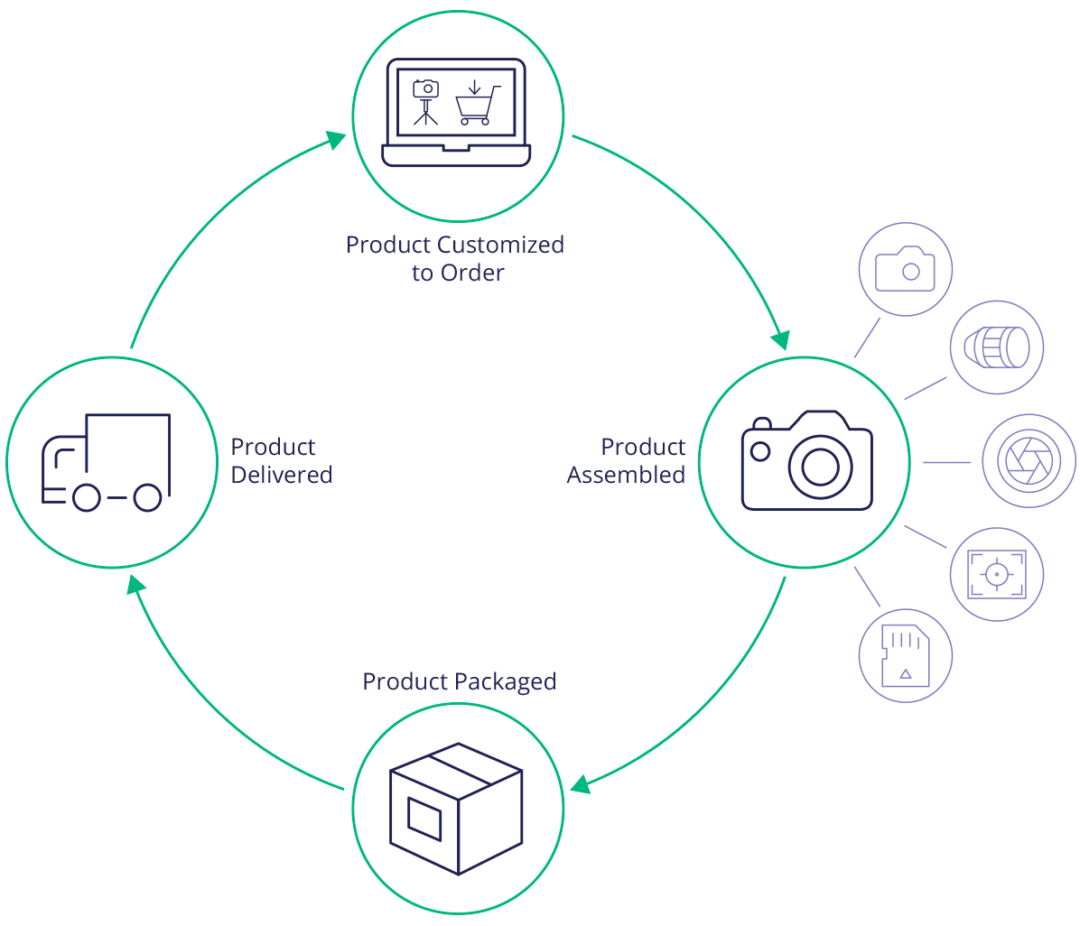 Build to Order (BTO) Definition | Arena