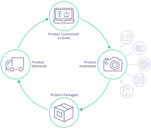 Build to Order (BTO) Definition | Arena