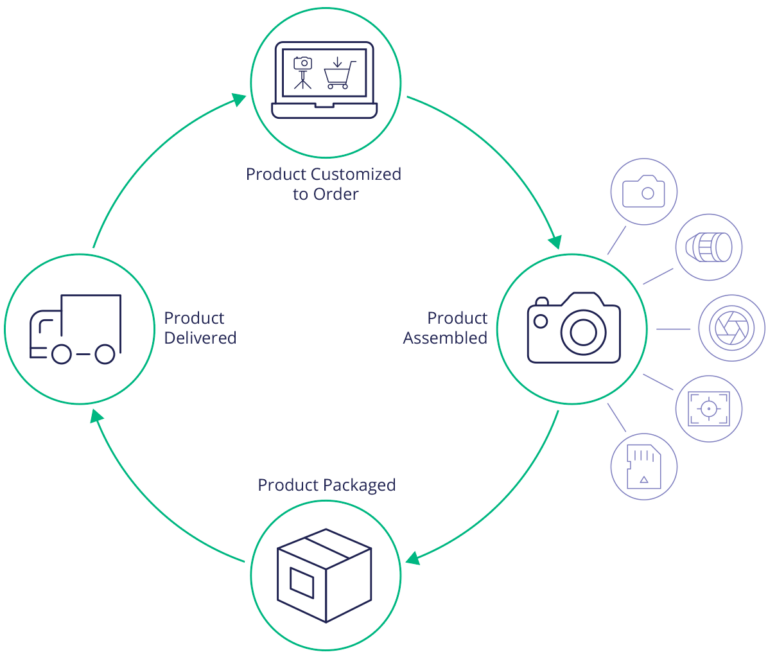 Build to Order (BTO) Definition | Arena