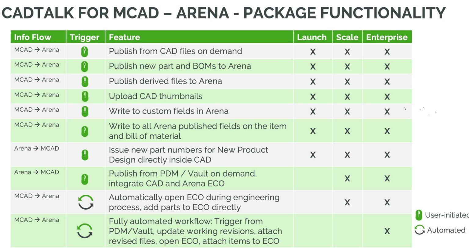 MCAD Middleware Integration for Arena | Arena