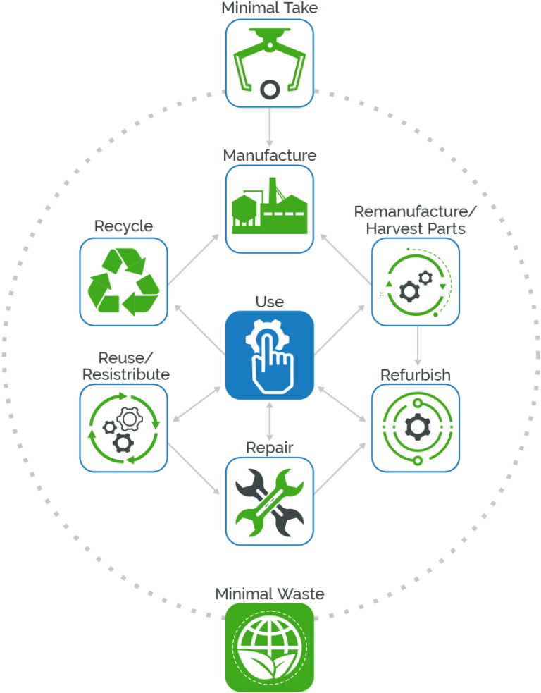 Circular Economy Definition | Arena