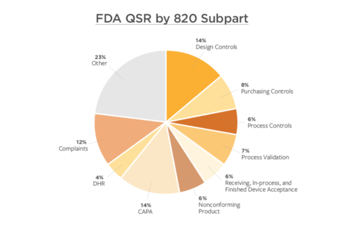 Good Design Controls Are Critical to Avoid FDA Issues | Arena