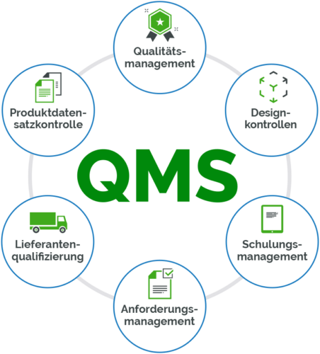 Qualitätsmanagementsystem-Compliance | Arena