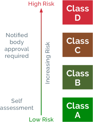 How to Classify Your Medical Device Under the EU MDR and IVDR | Arena