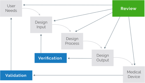 Design Controls for Regulatory Compliance | Arena