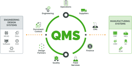 Quality Management System (QMS) Definition | Arena