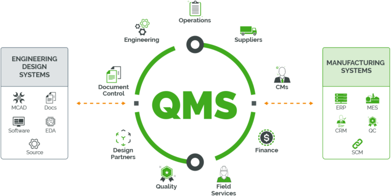 Quality Management System (QMS) Definition | Arena