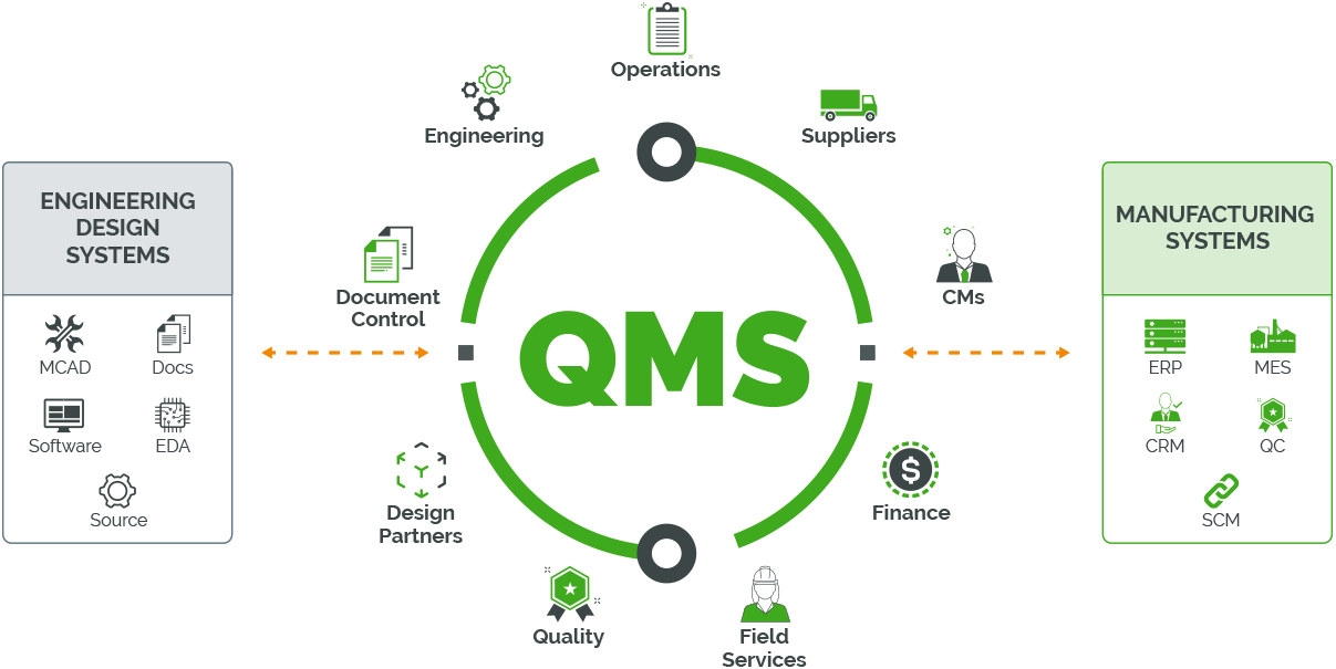 Quality Management System (QMS) Definition | Arena