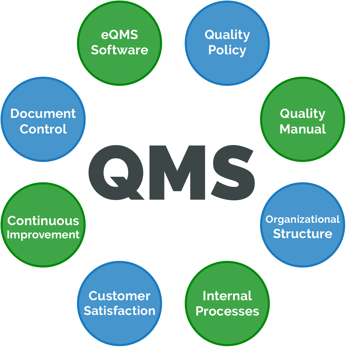 Quality Management System QMS Definition Arena