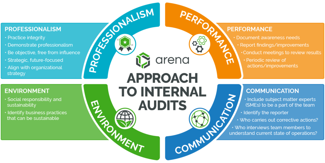 How to Improve Your Quality Management With Internal Audits | Arena