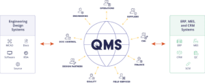 What is a Quality Management System (QMS) | Arena