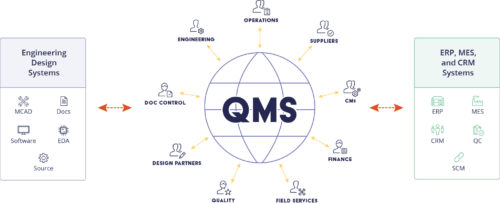 What is a Quality Management System (QMS) | Arena