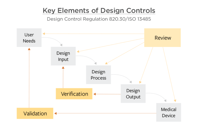 Good Design Controls Are Critical to Avoid FDA Issues | Arena