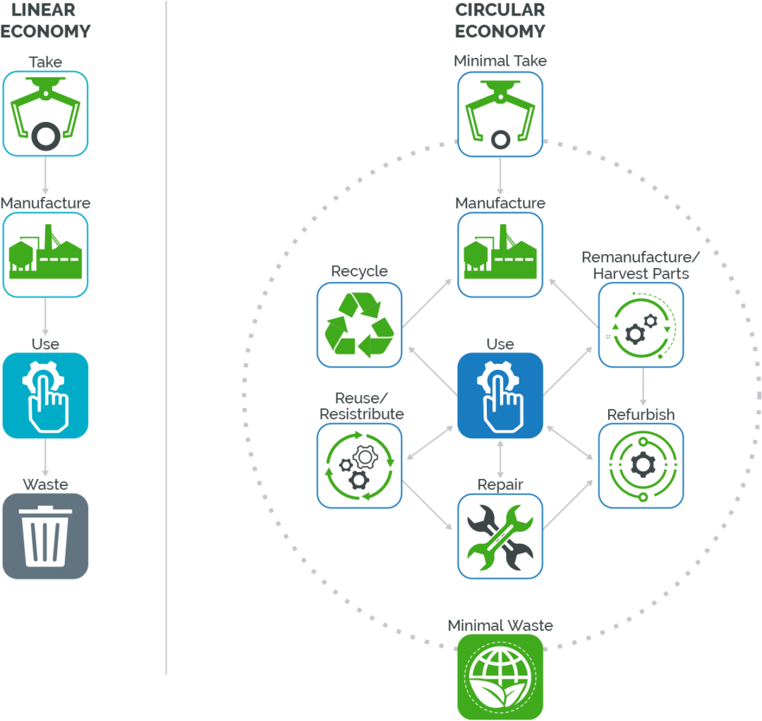 8 Ways PLM Can Support Circularity Concepts for Product Development | Arena