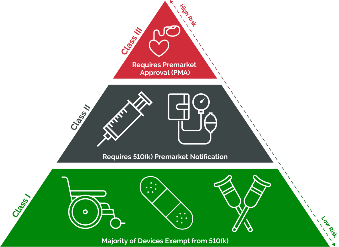 Why Medical Device Classification Matters | Arena Why Medical Device Classification Matters | Arena