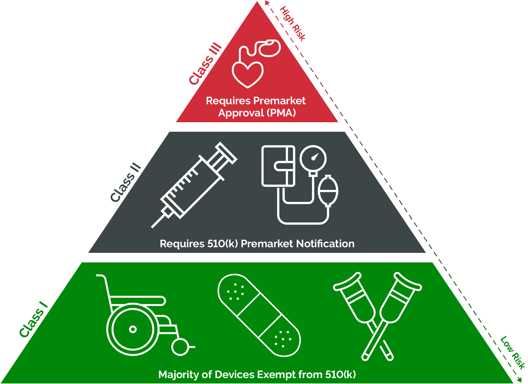 How To Classify Your Medical Device For FDA Approval Arena