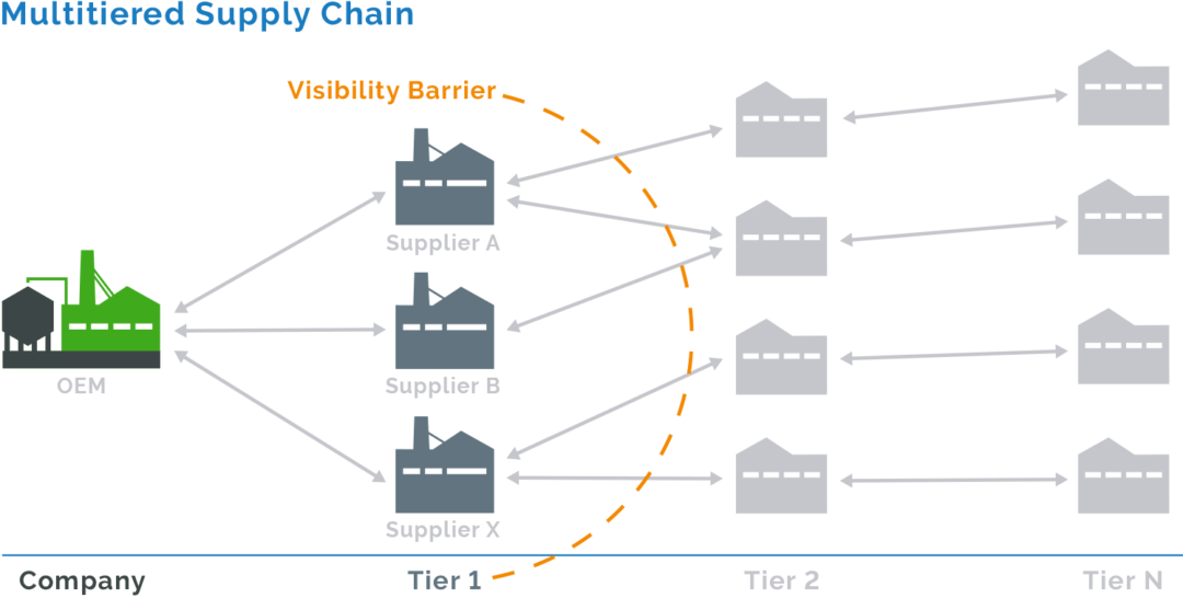 5 Tips to Improve Supply Chain Collaboration | Arena