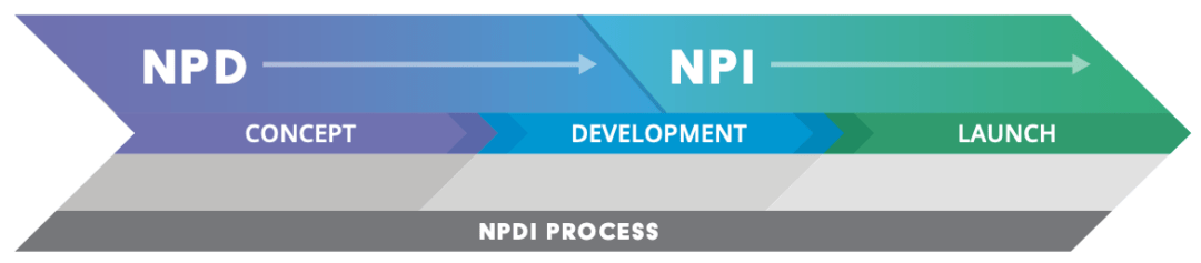 Global Manufacturers Require Connected New Product Development Processes | Arena