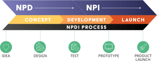 Product Development Process | Arena