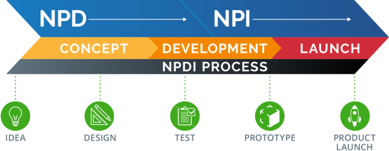 Time to Market (TTM) Definition | Arena
