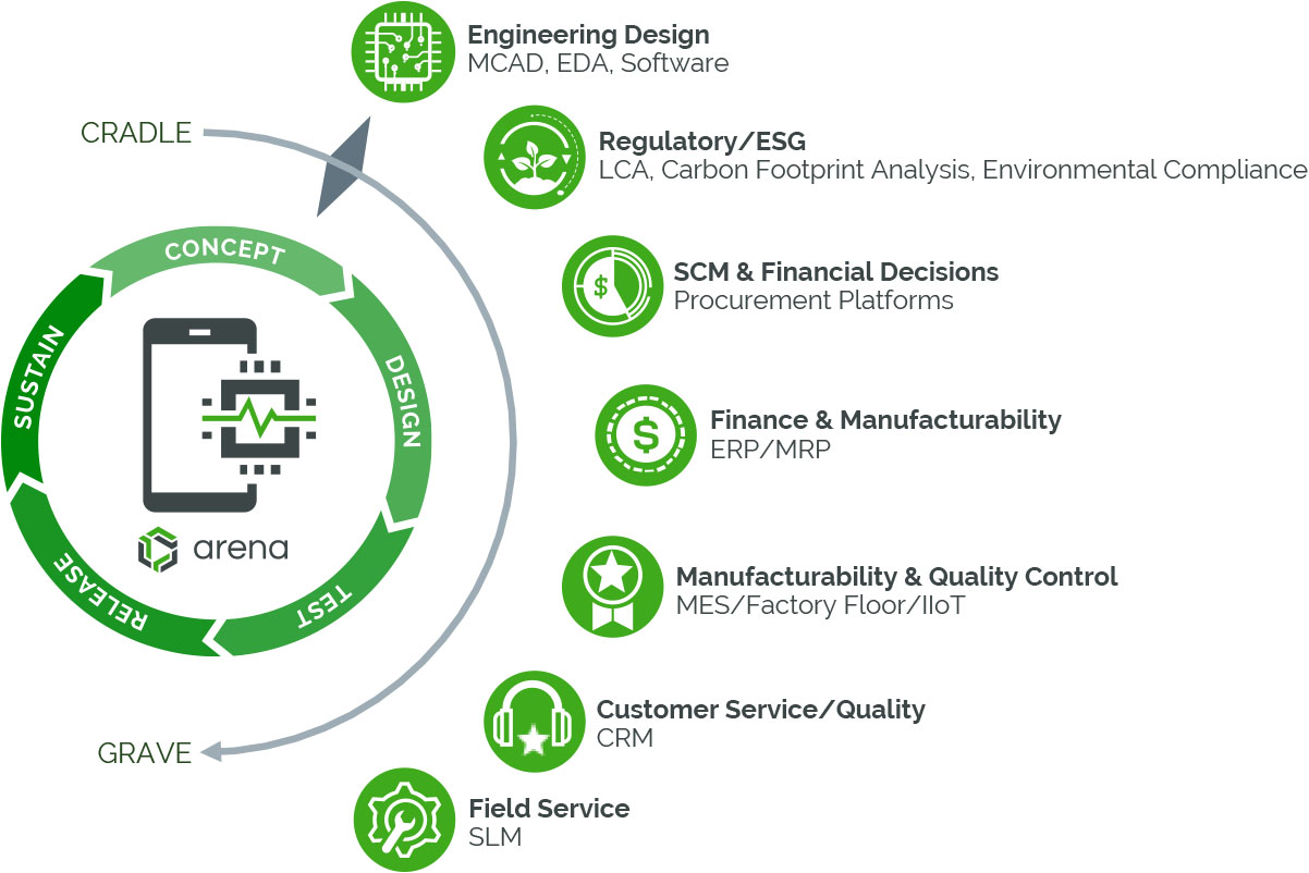 Arena Connections Platform Solution Brief | Arena