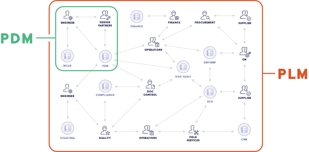 The Ultimate Guide to PLM Software | Arena
