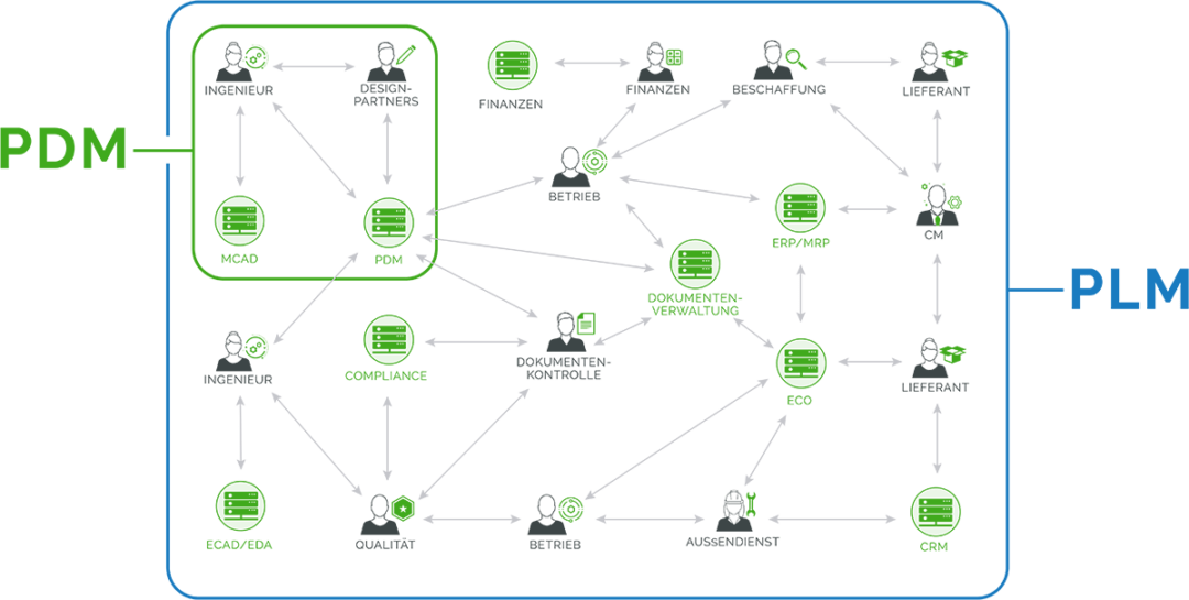 Was ist PLM (Produktlebenszyklus-Management)? | Arena
