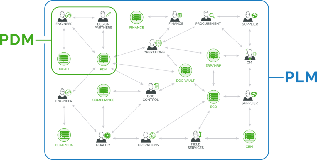 What Is PLM (Product Lifecycle Management) | Arena