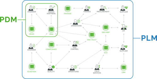 Product Lifecycle Management (PLM) Definition | Arena