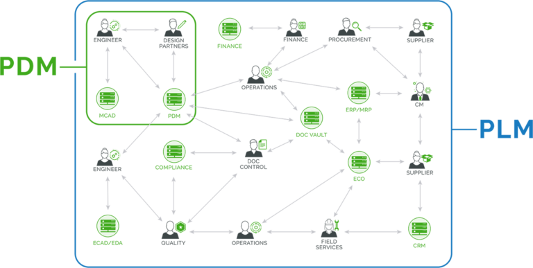 What Is PLM (Product Lifecycle Management) | Arena