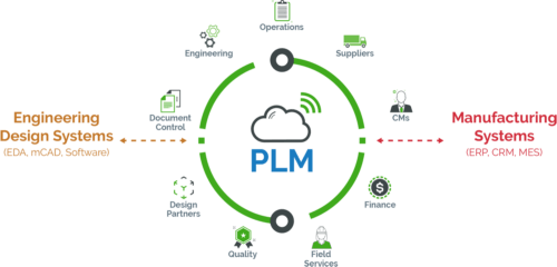 Cloud PLM Definition | Arena