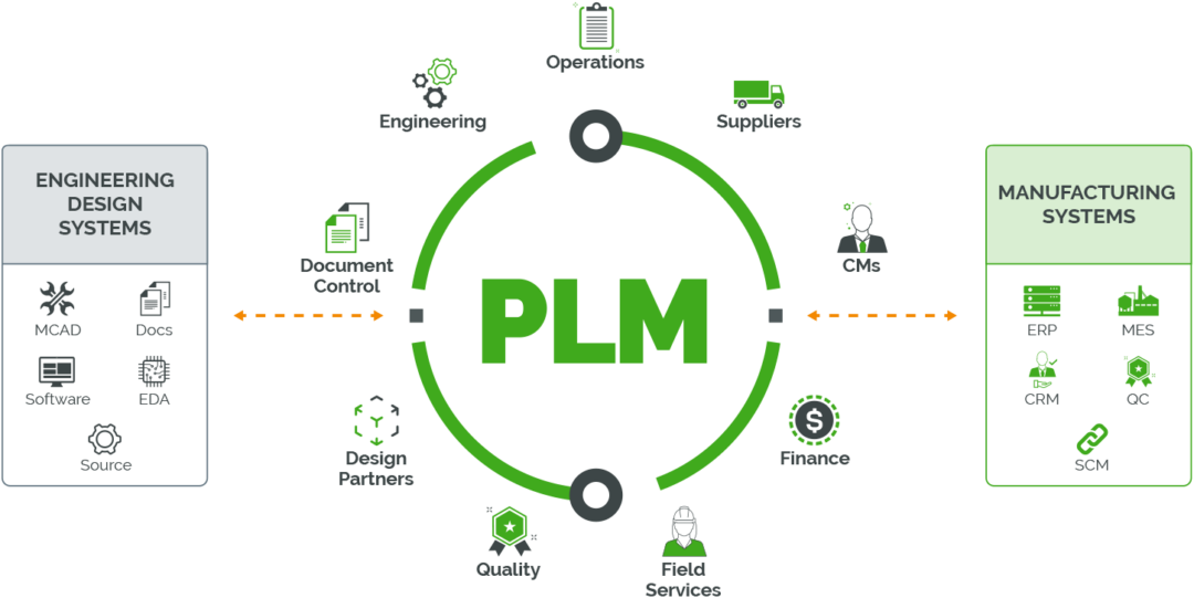 What Is PLM (Product Lifecycle Management) | Arena