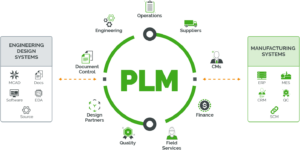 What Is PLM (Product Lifecycle Management) | Arena