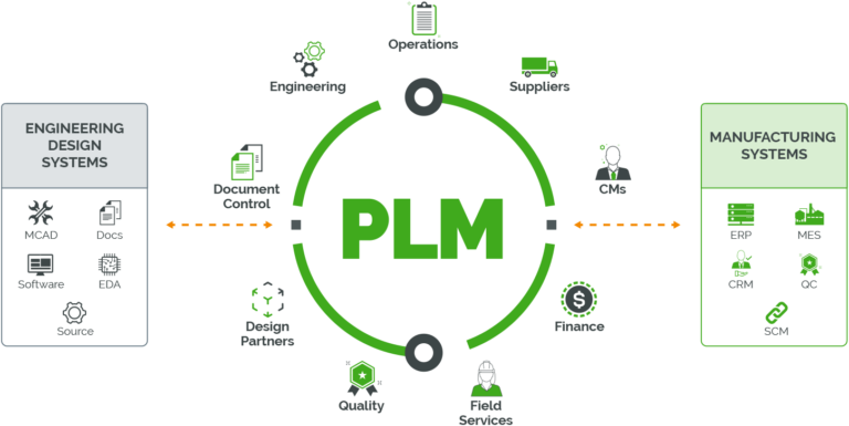 Plm Integrations With Other Enterprise Systems Arena