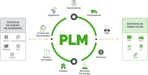 Qué es la PLM (administración del ciclo de vida del producto) | Arena