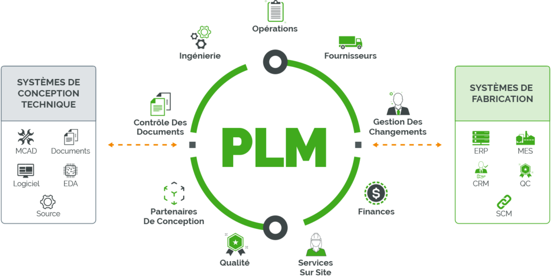 Qu'est-ce que la gestion du cycle de vie des produits (PLM) | Arena