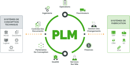Qu'est-ce que la gestion du cycle de vie des produits (PLM) | Arena