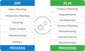 How PLM and ERP Synergy Drives Manufacturing Innovation | Arena