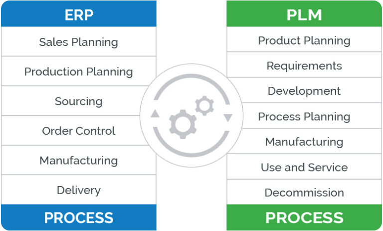 How PLM and ERP Synergy Drives Manufacturing Innovation | Arena