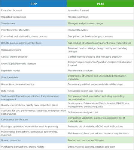 ERP and PLM: Powerful Solutions That Together Drive Product Success | Arena