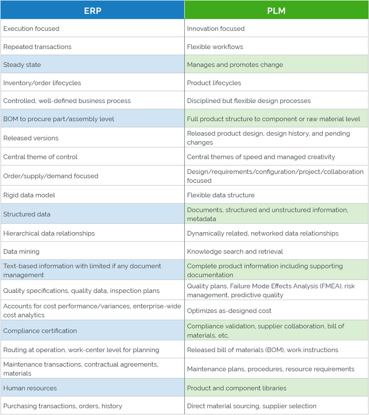 ERP and PLM: Powerful Solutions That Together Drive Product Success | Arena