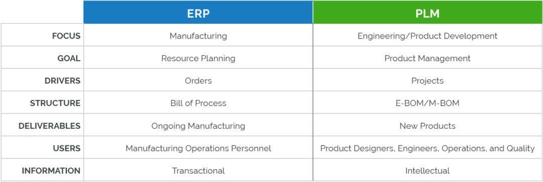 The Power of Integrating ERP and PLM Solutions | Arena