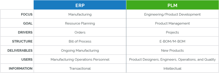 The Power of Integrating ERP and PLM Solutions | Arena