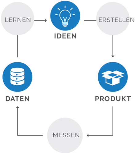 Requirements Management – Raschere Einführung neuer Produkte | Arena