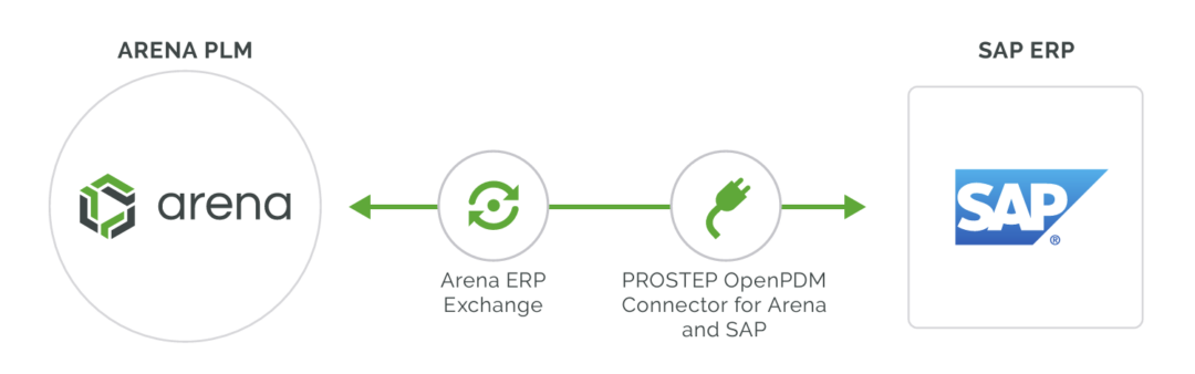 Arena-SAP ERP Integration: Precise Data for Smart Decisions | Arena